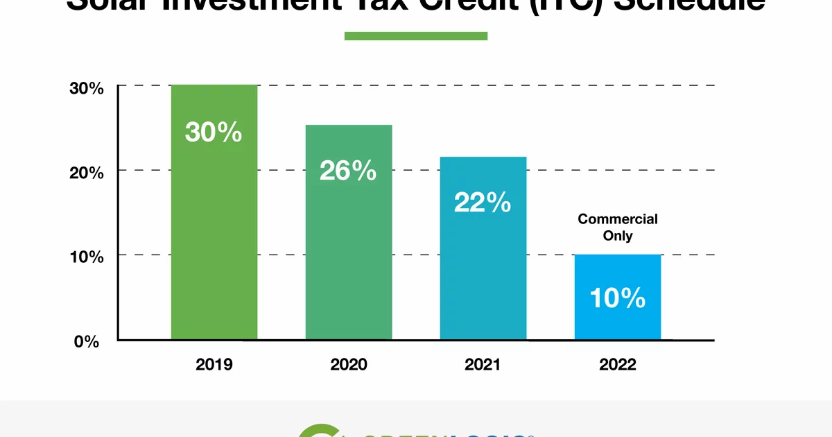 GreenLogic | What's Happening with Tax Credits?